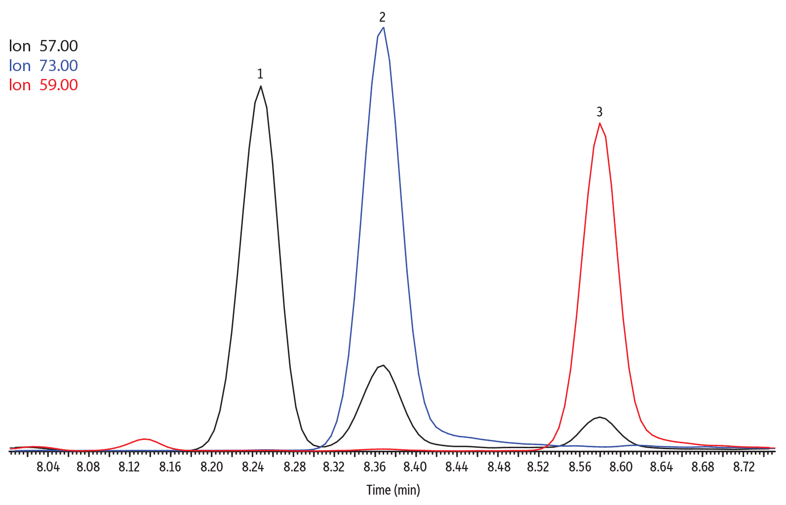 Restek - Chromatograms