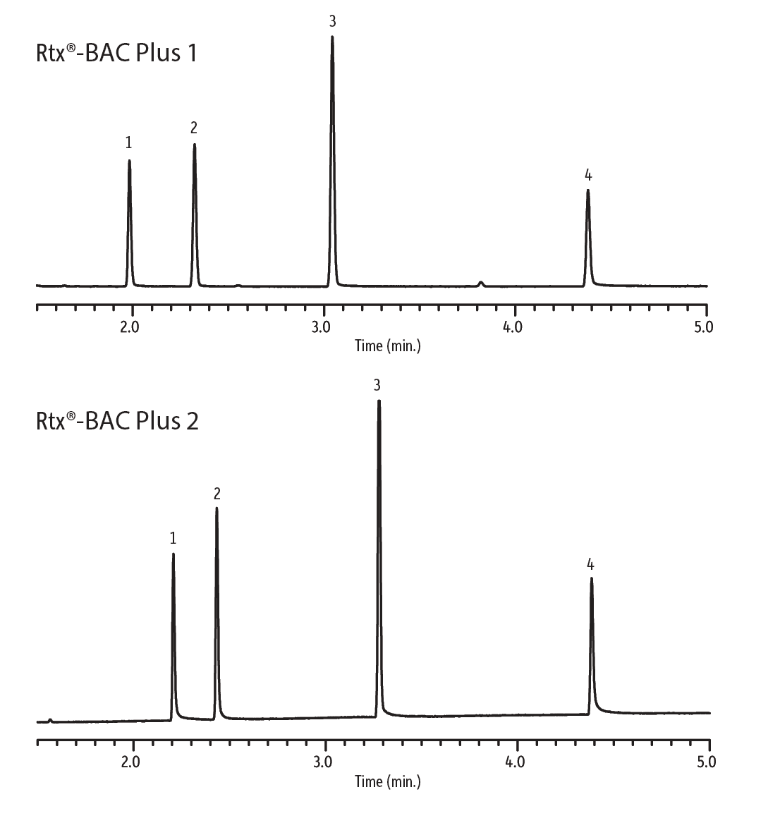 Restek - Chromatograms