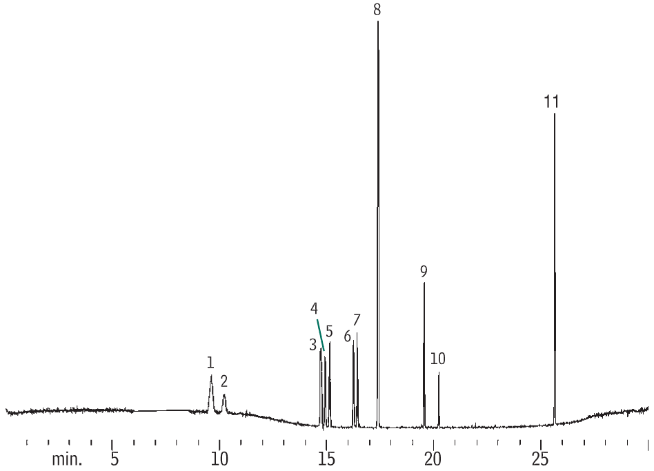 Restek - Chromatograms