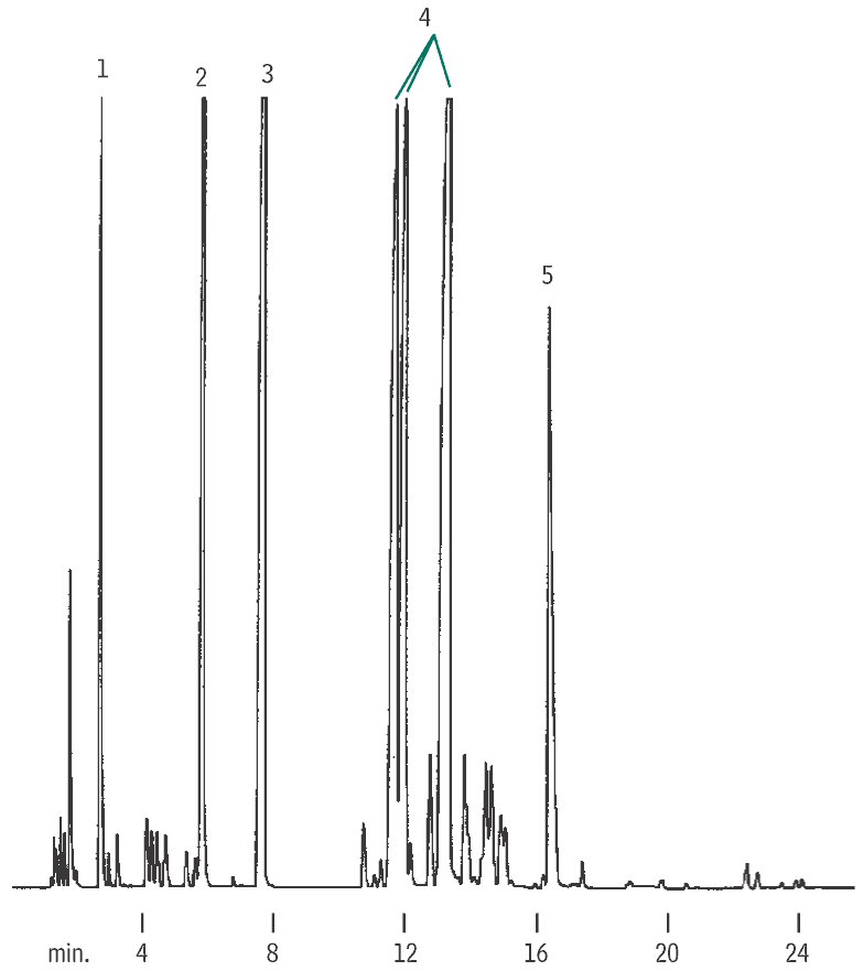 Restek - Chromatograms
