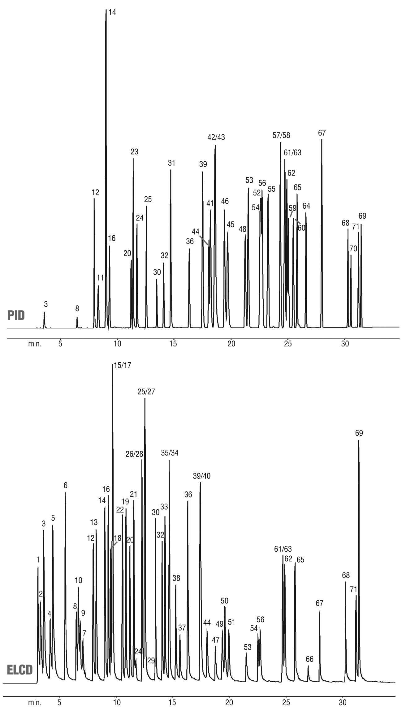 Restek - Chromatograms