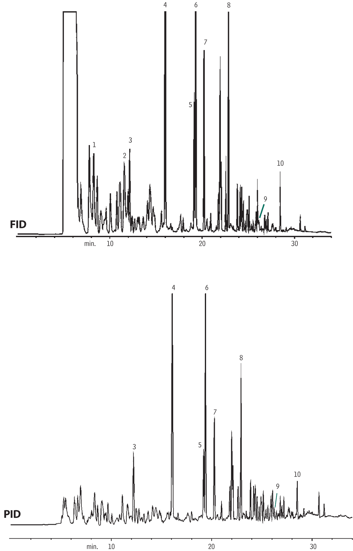 Restek - Chromatograms