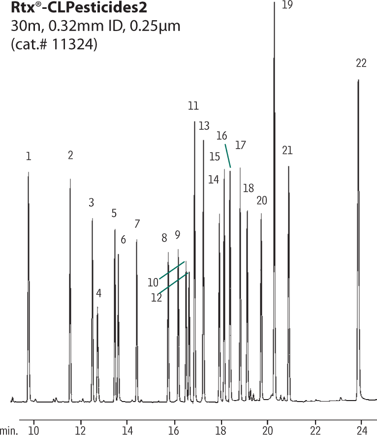 Restek - Chromatogramme