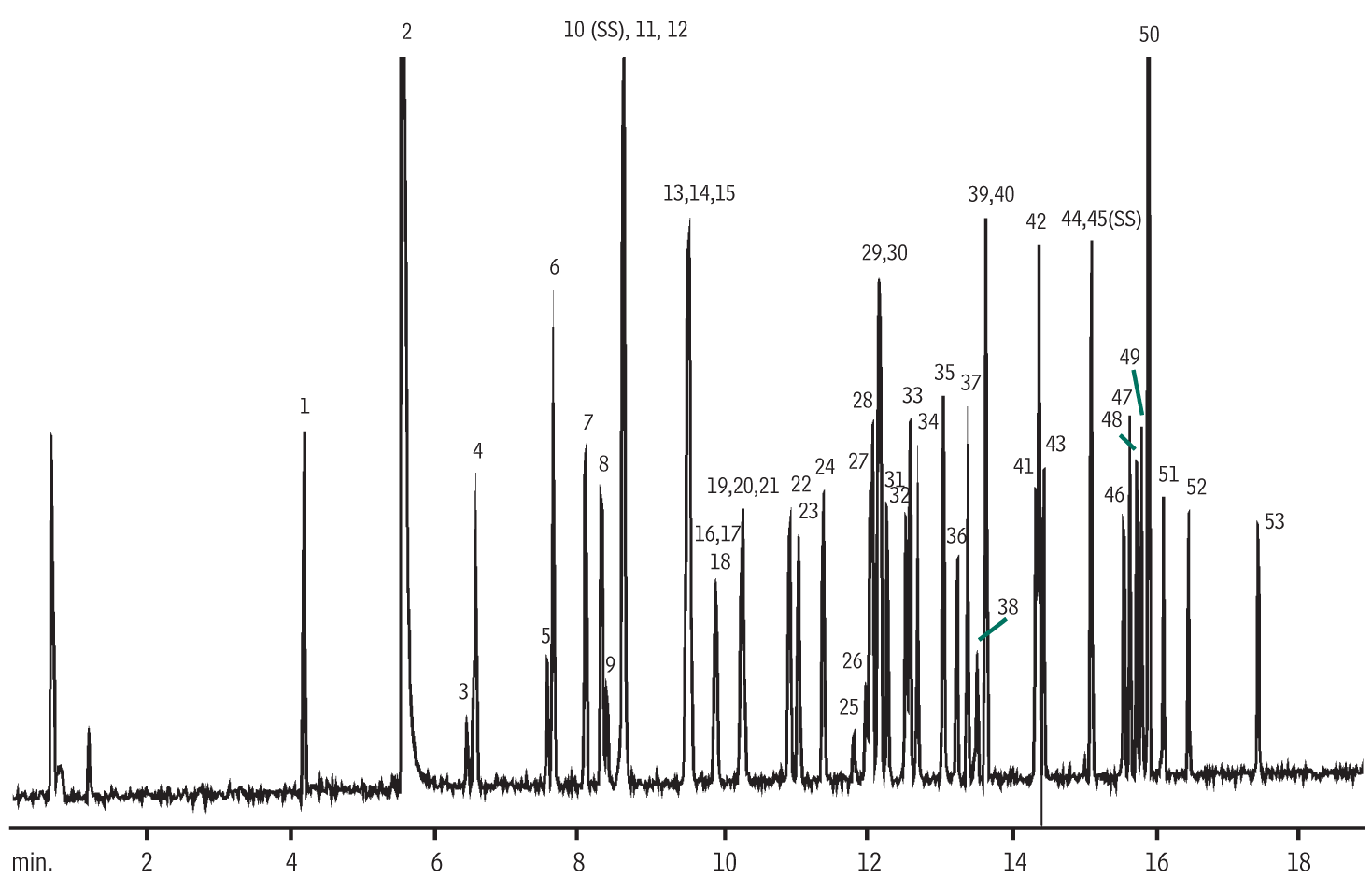Restek - Chromatograms