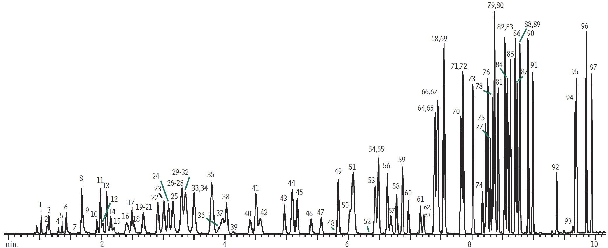 Restek - Chromatograms