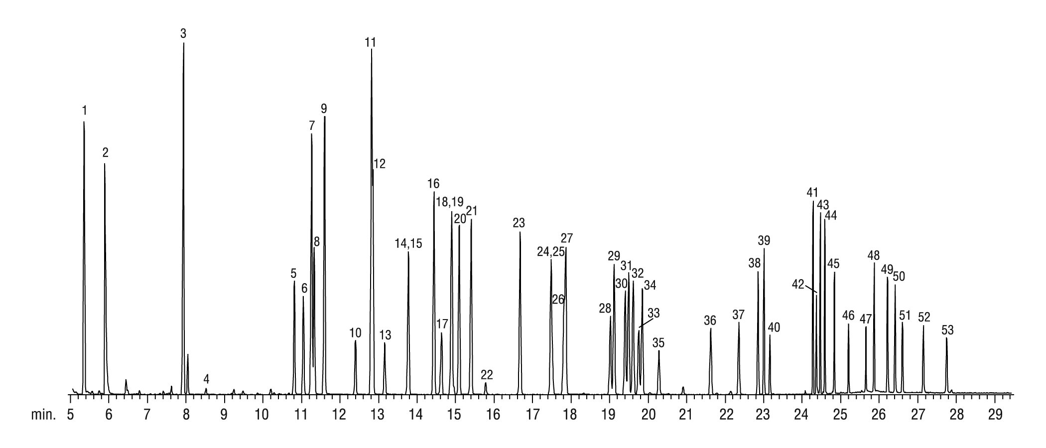 Restek - Chromatograms
