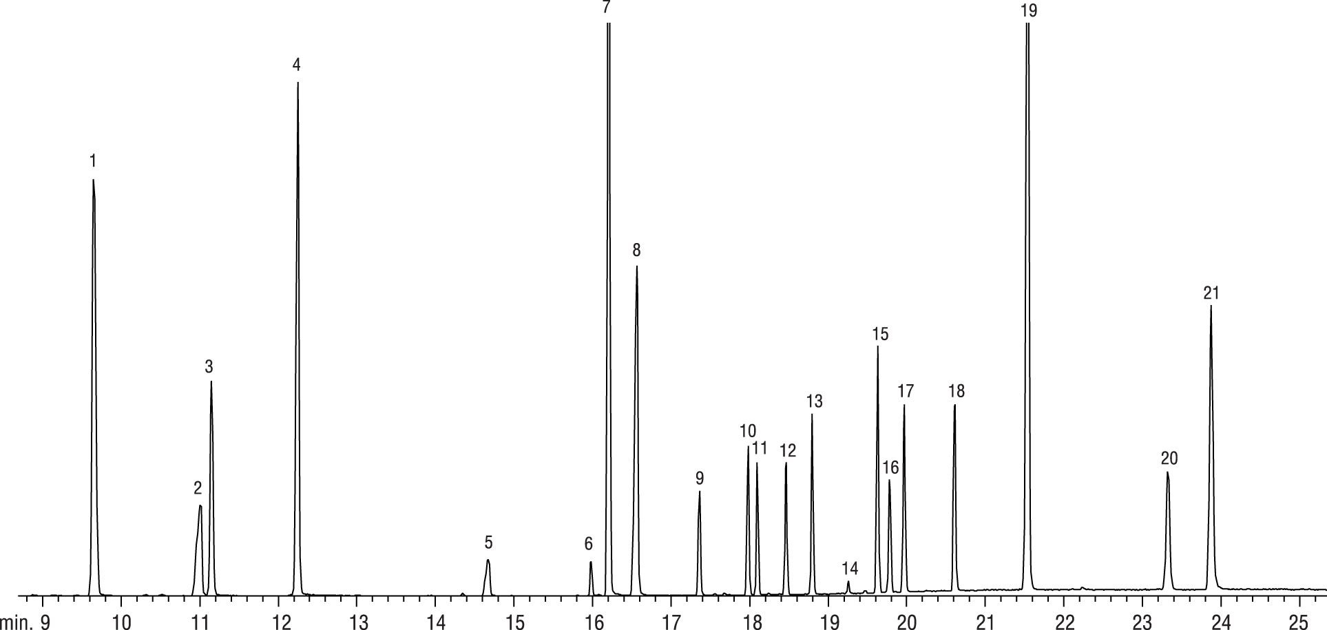 Restek - Chromatograms