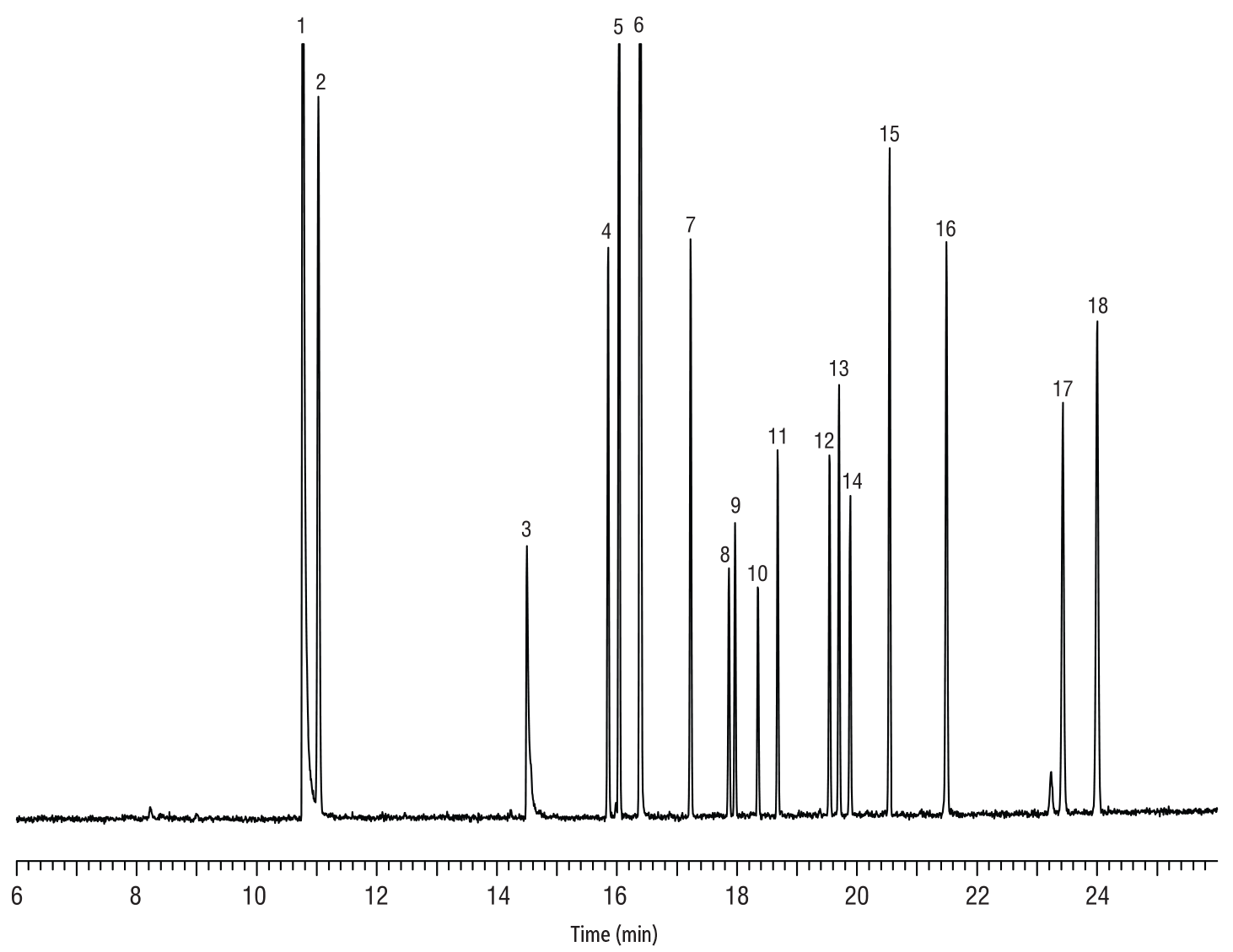 Restek - Chromatograms