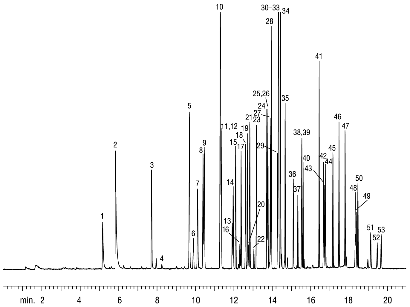 Restek - Chromatograms