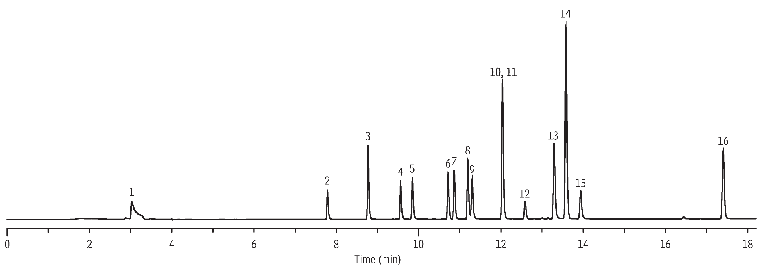 Restek - Chromatograms