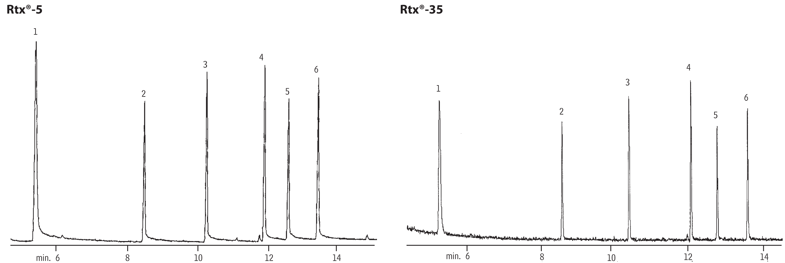 Restek - Chromatograms