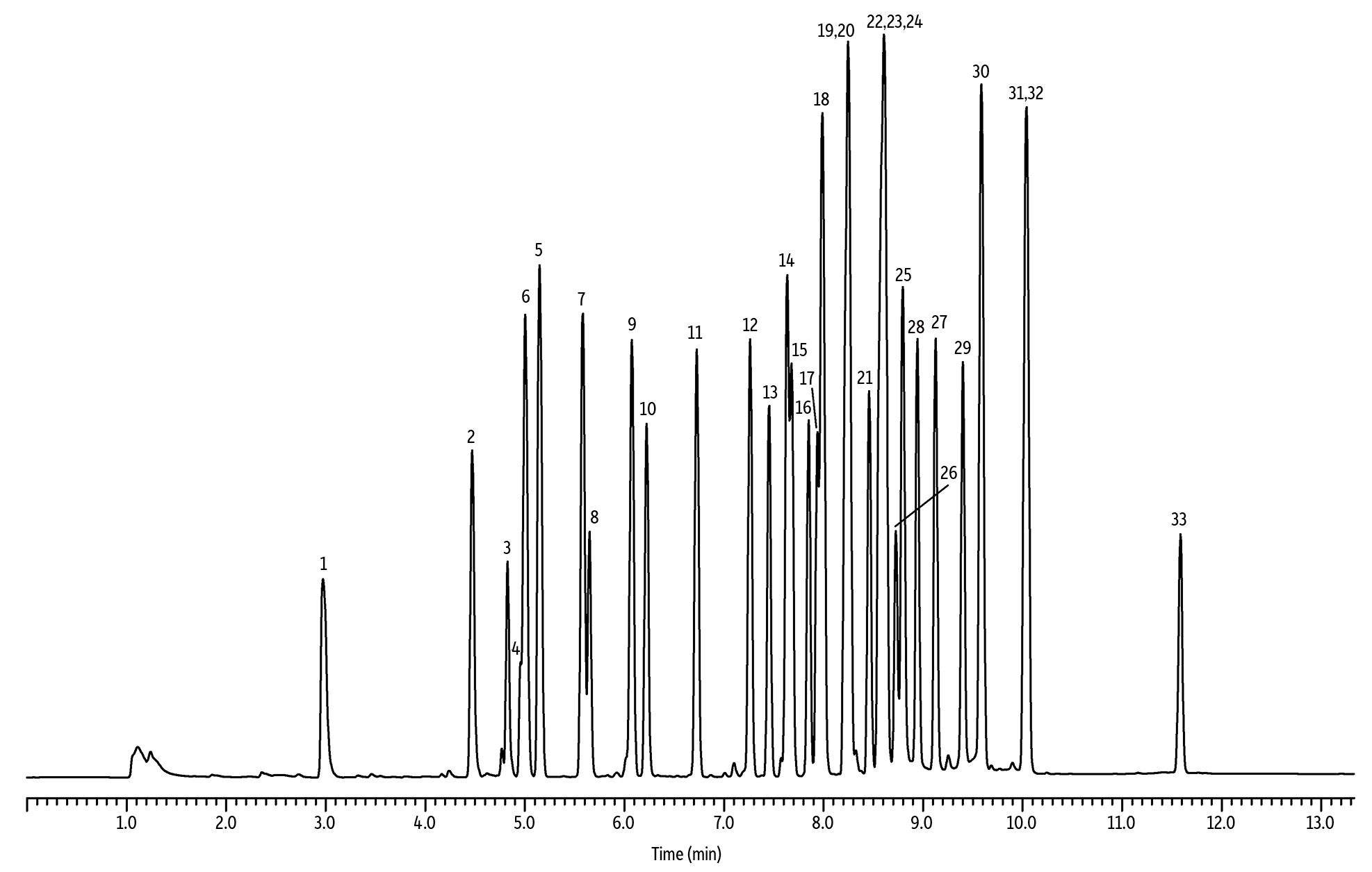 Restek - Chromatograms