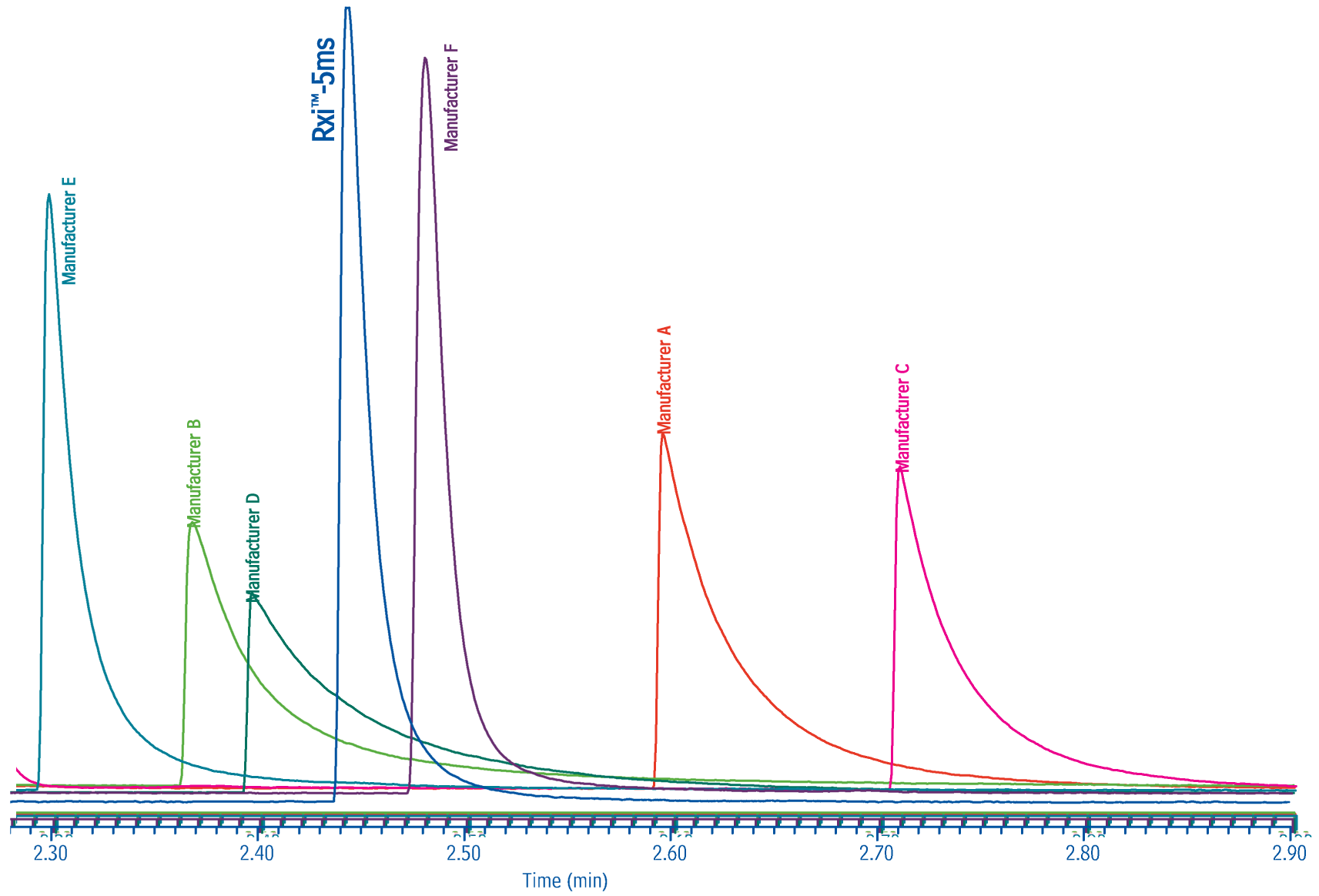 Restek - Chromatograms