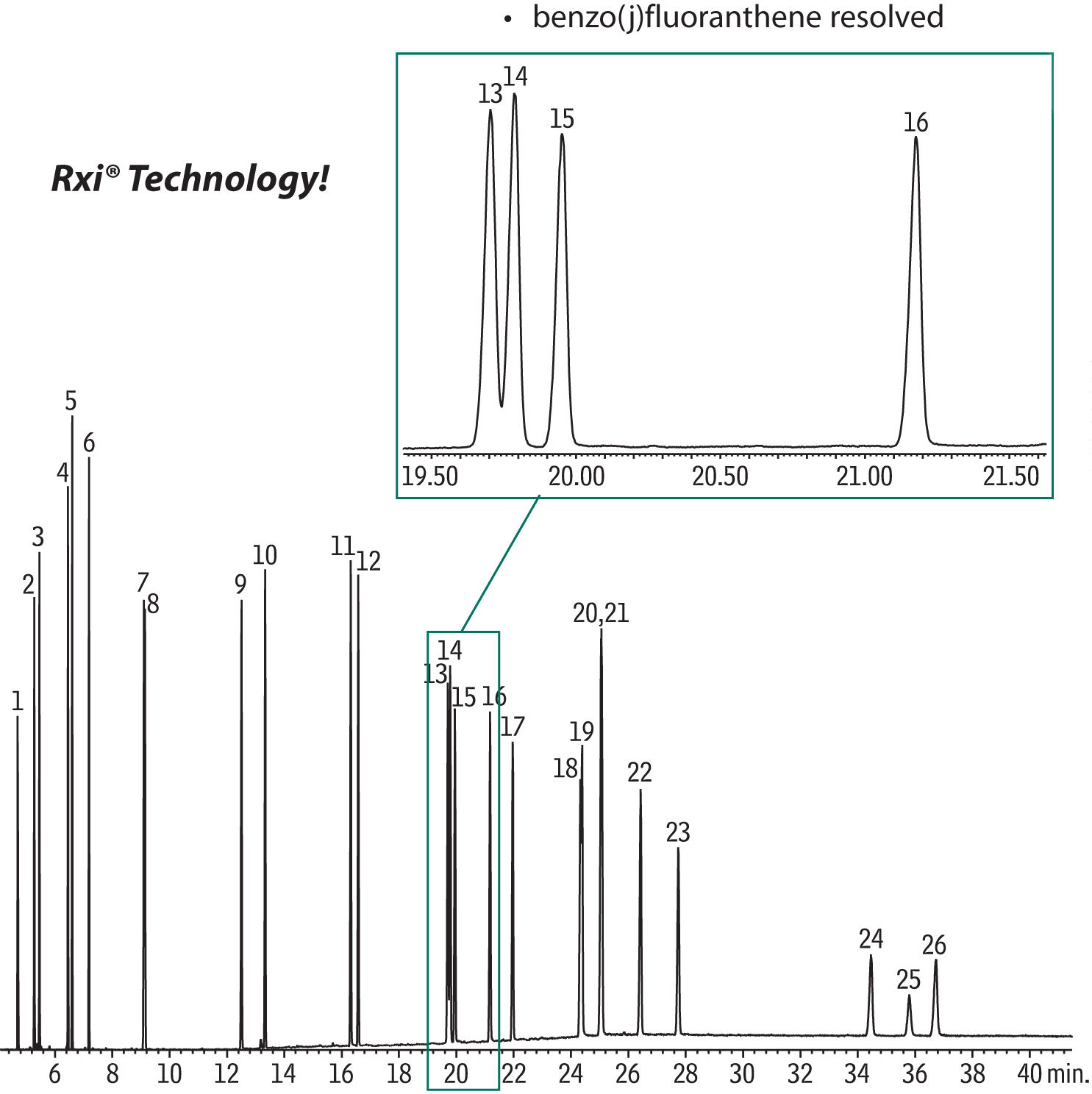 Restek - Chromatograms