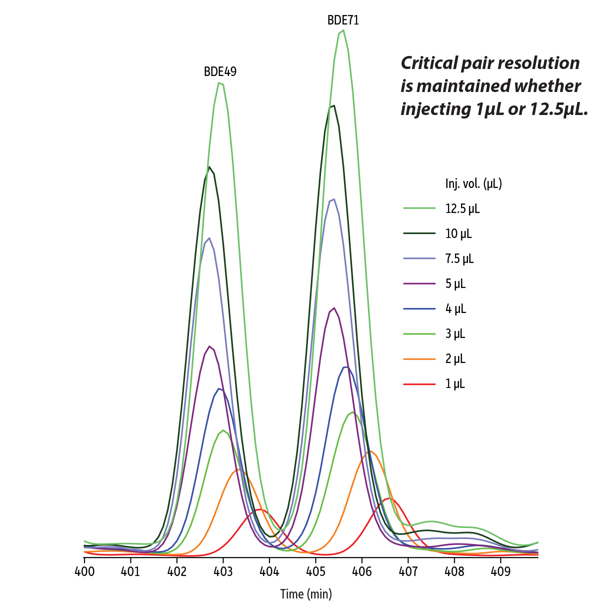 Restek - Chromatograms