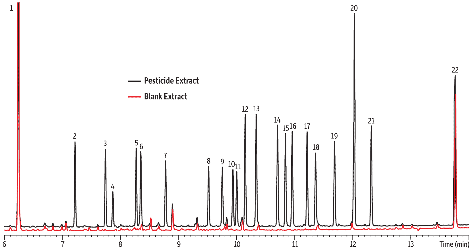 Restek - Chromatograms