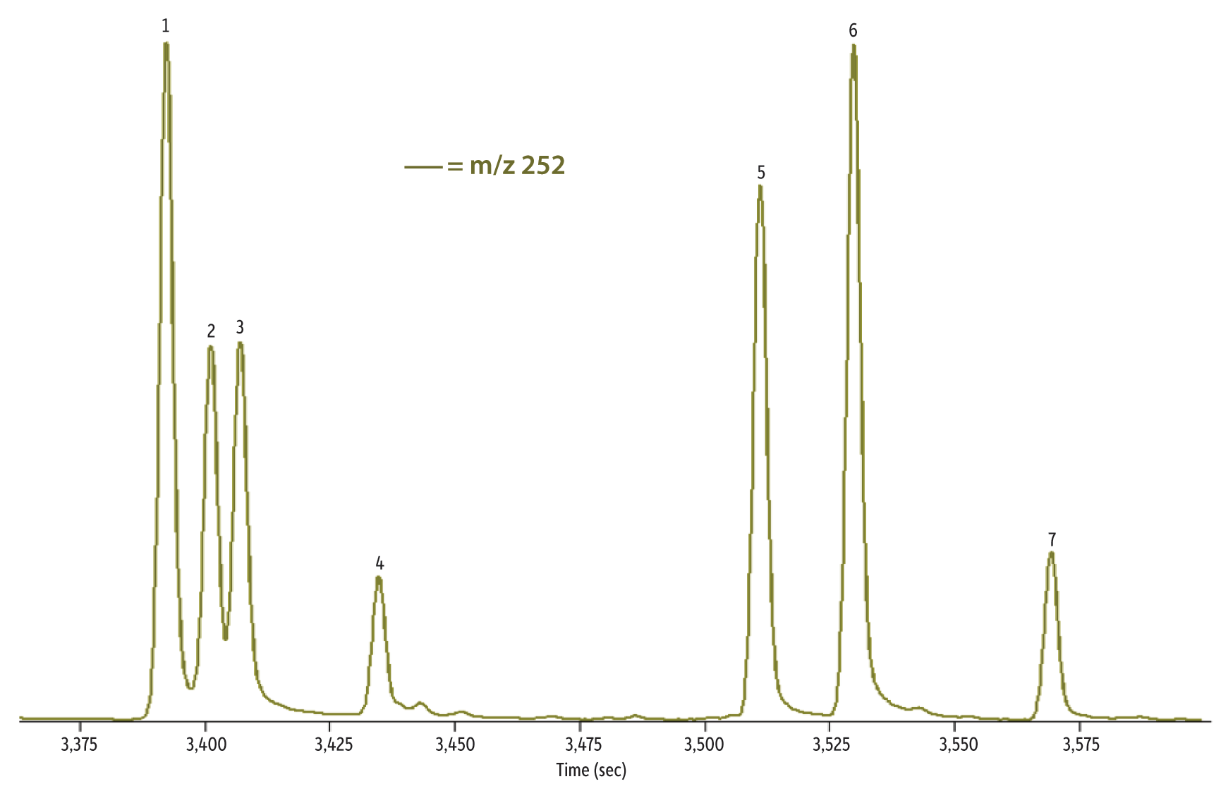 Restek - Chromatograms