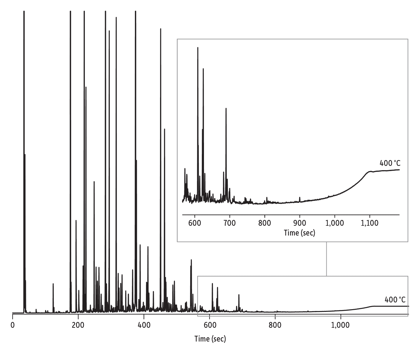 Restek - Chromatograms