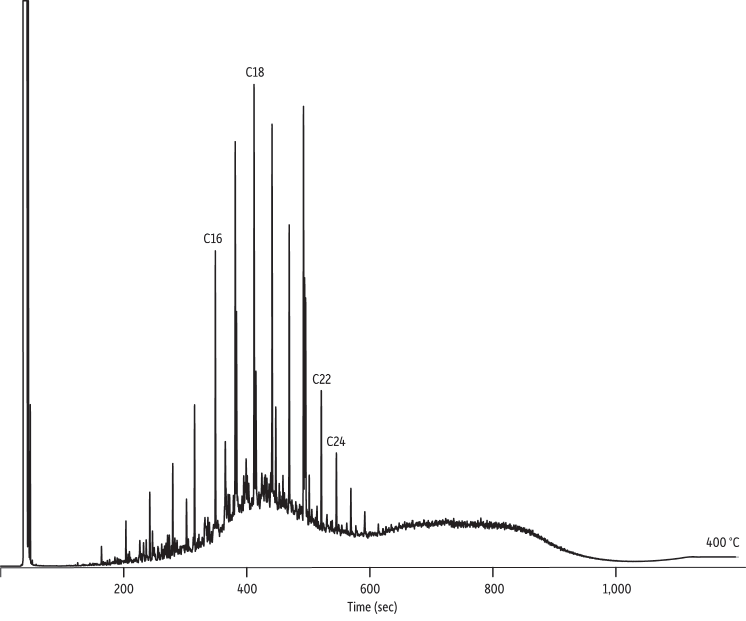 Restek - Chromatograms