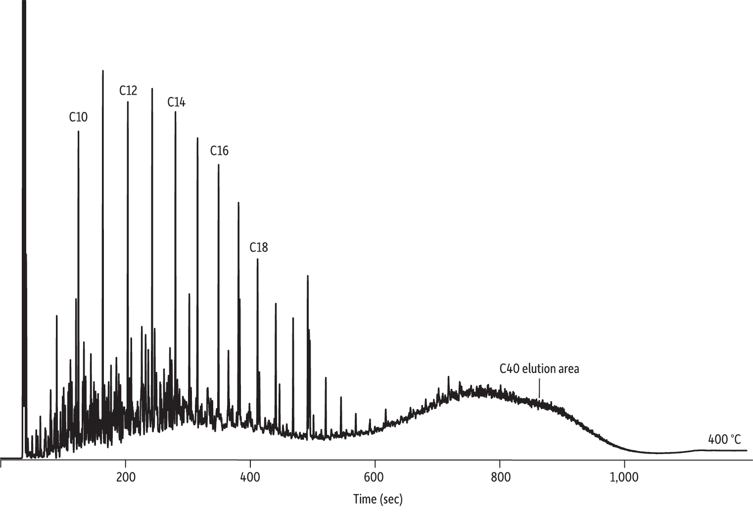 Restek - Chromatograms