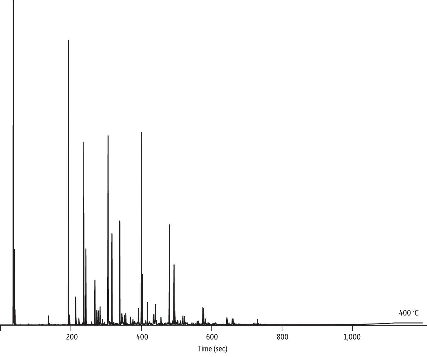 Restek - Chromatograms
