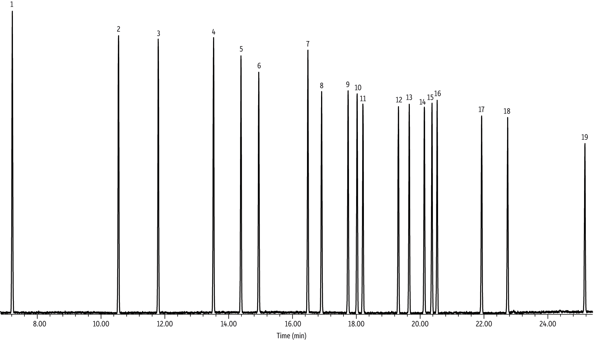 Restek - Chromatograms