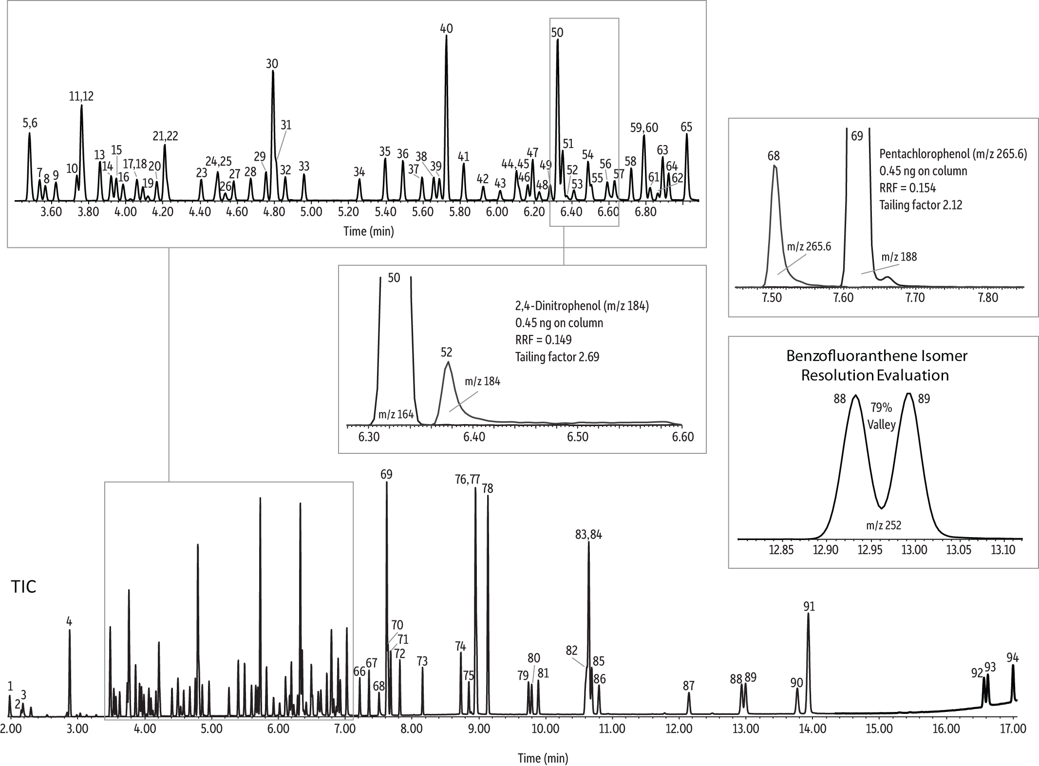 Restek - Chromatograms
