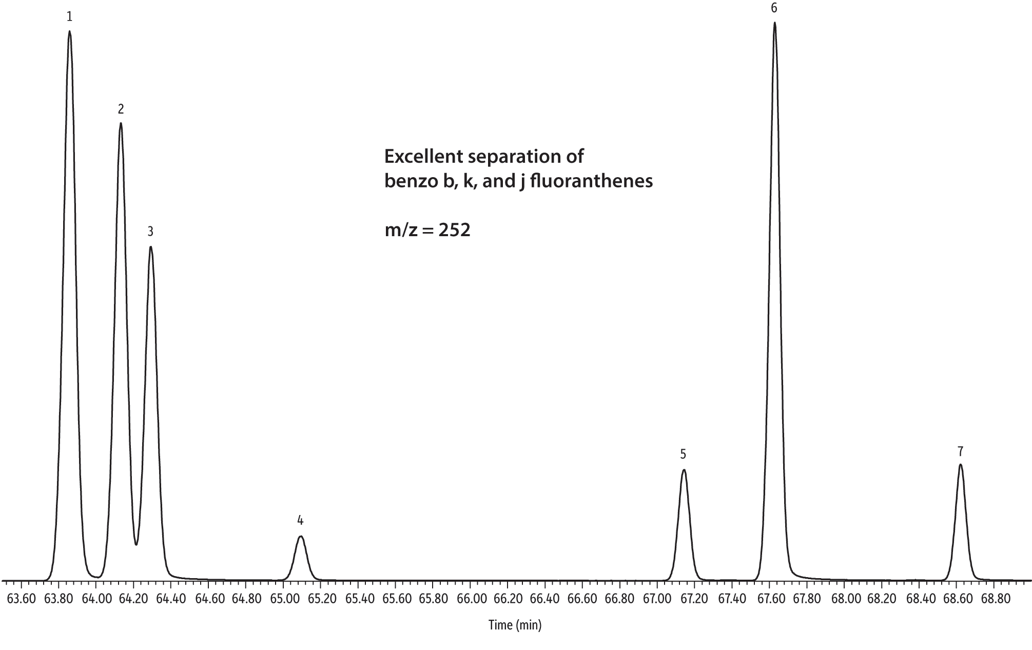 Restek - Chromatograms