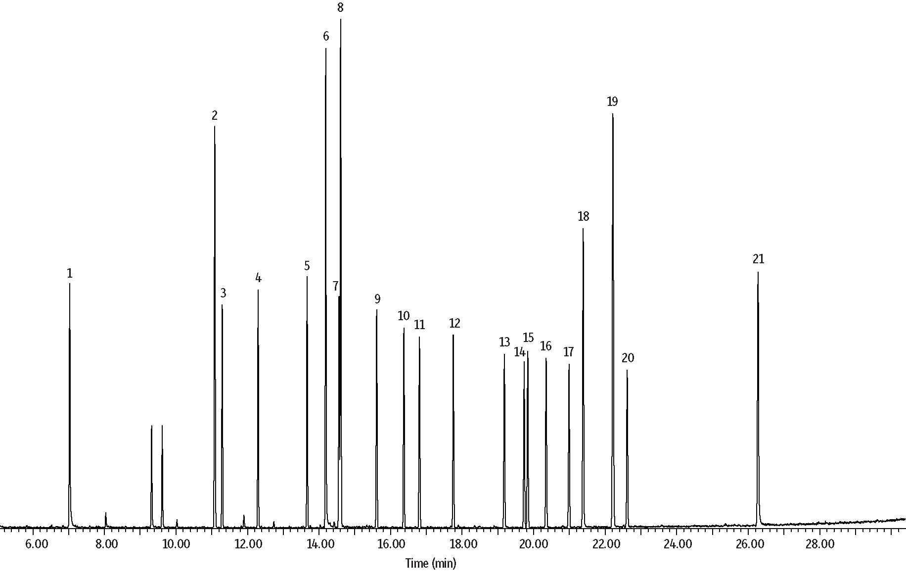 Restek - Chromatograms