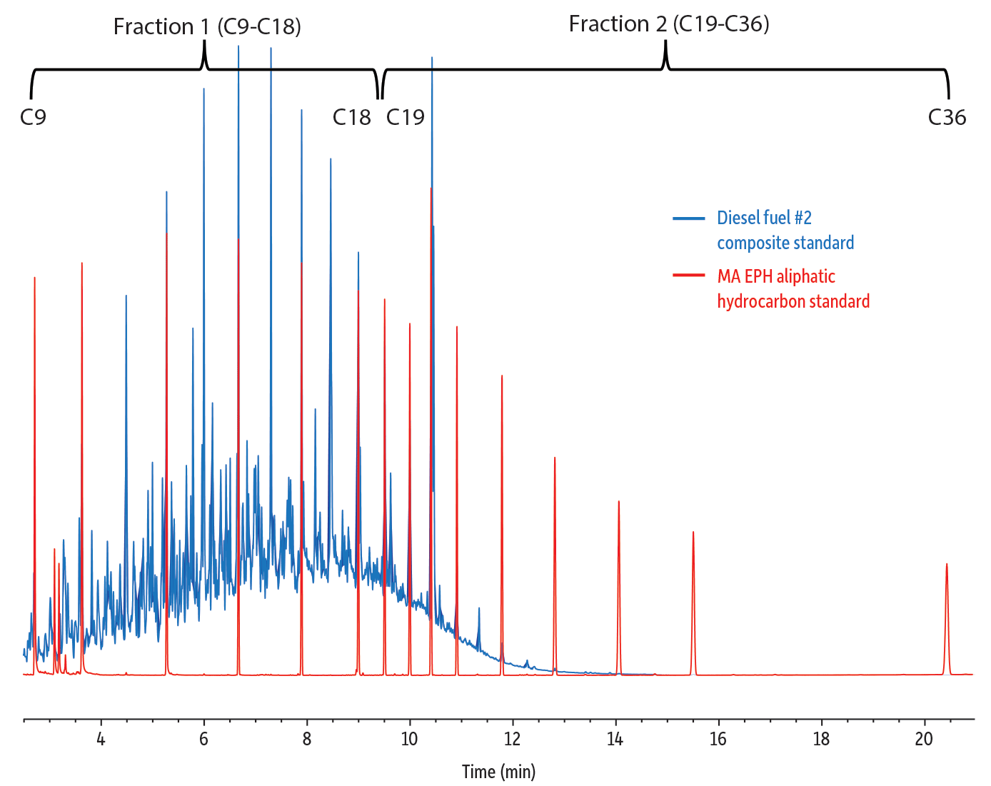 Restek - Chromatograms
