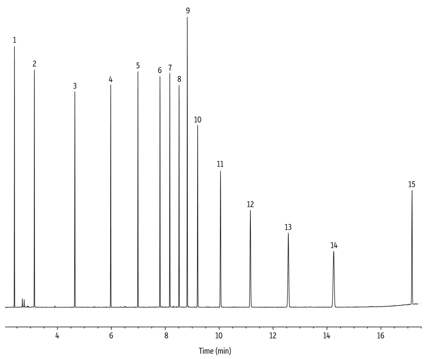 Restek - Chromatograms
