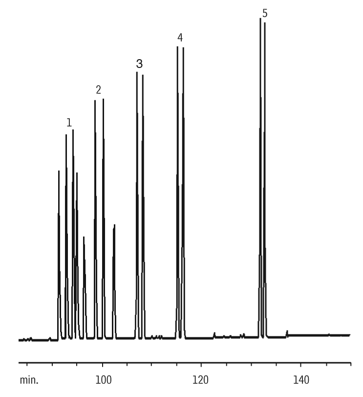 Restek - Chromatograms