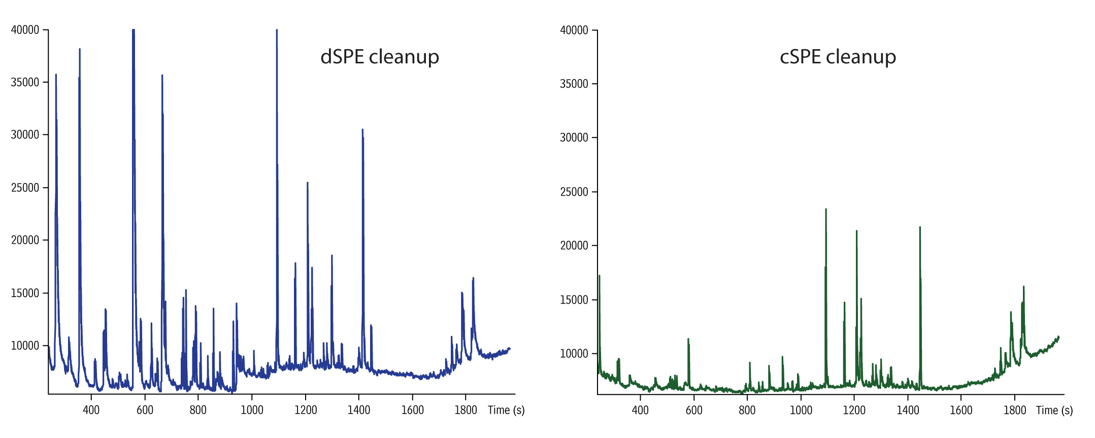 Restek - Chromatograms