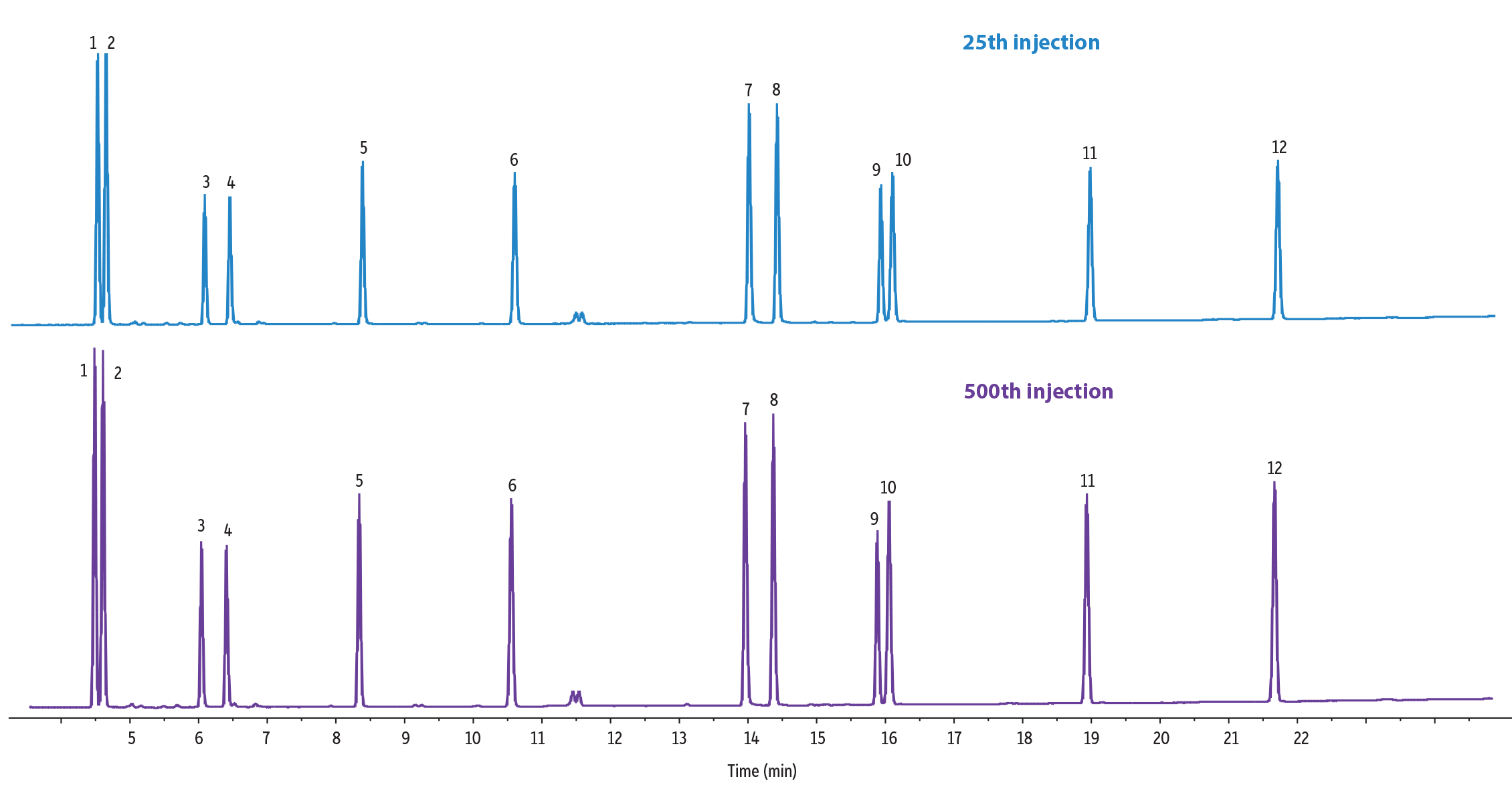 Restek - Chromatograms
