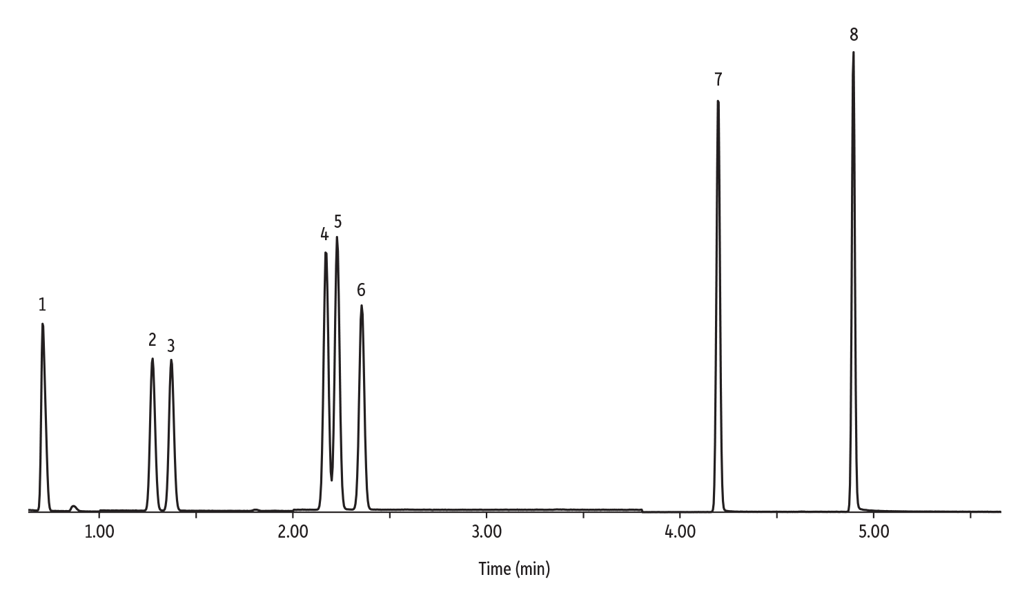 Restek - Chromatograms