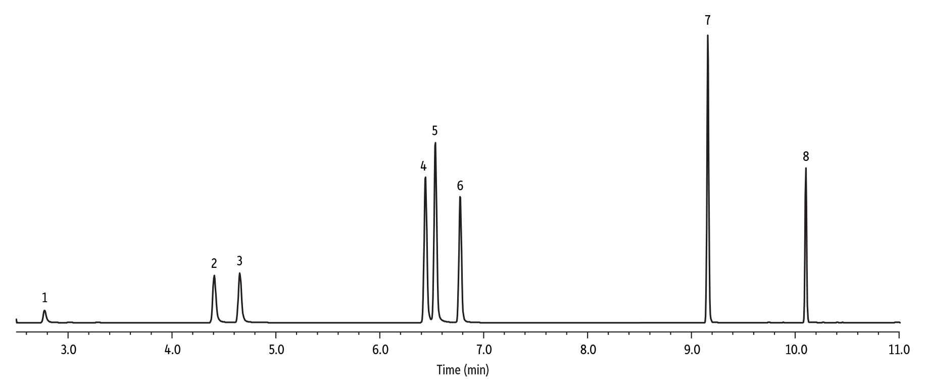 Restek - Chromatograms