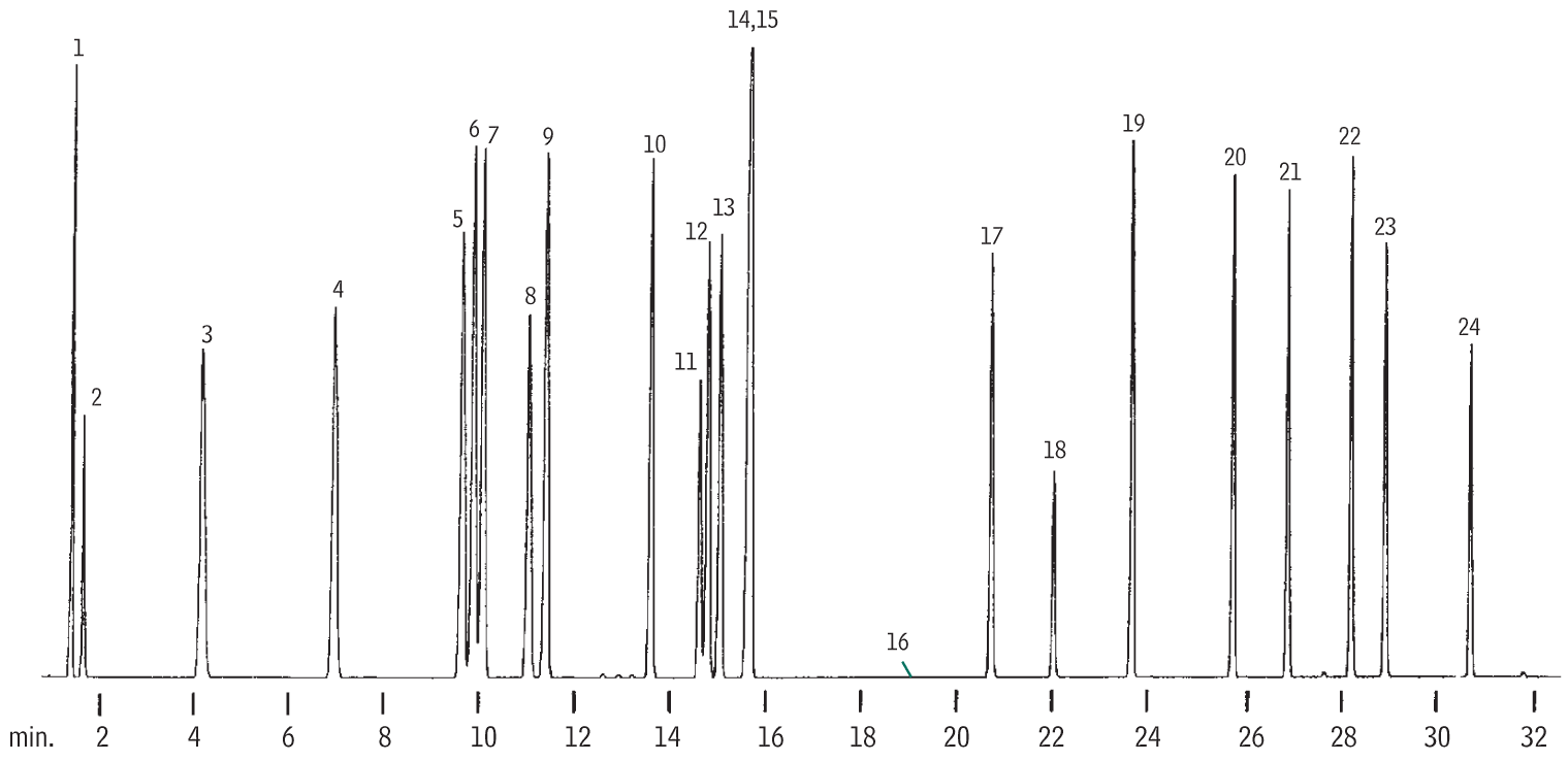 Restek - Chromatograms