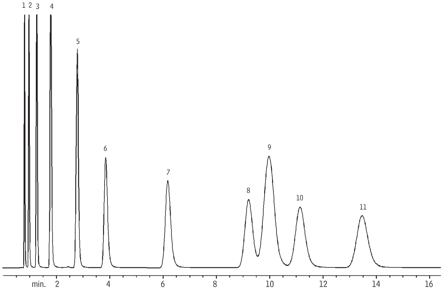 Restek - Chromatograms