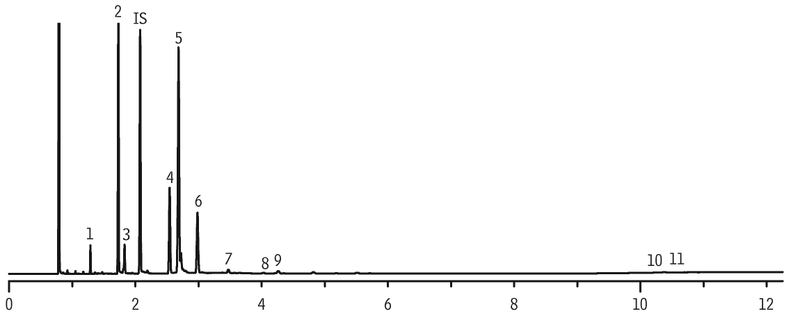 Restek - Chromatograms