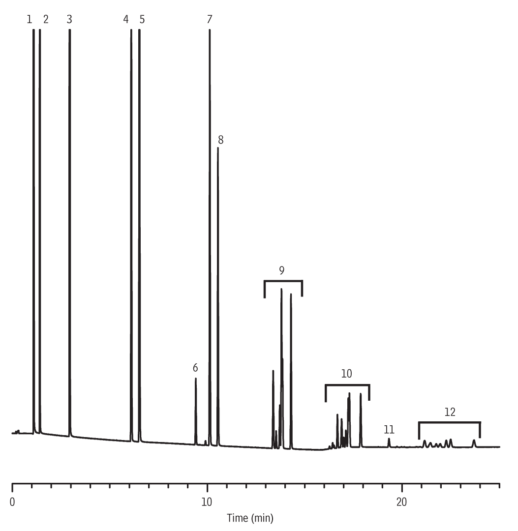 Restek - Chromatograms