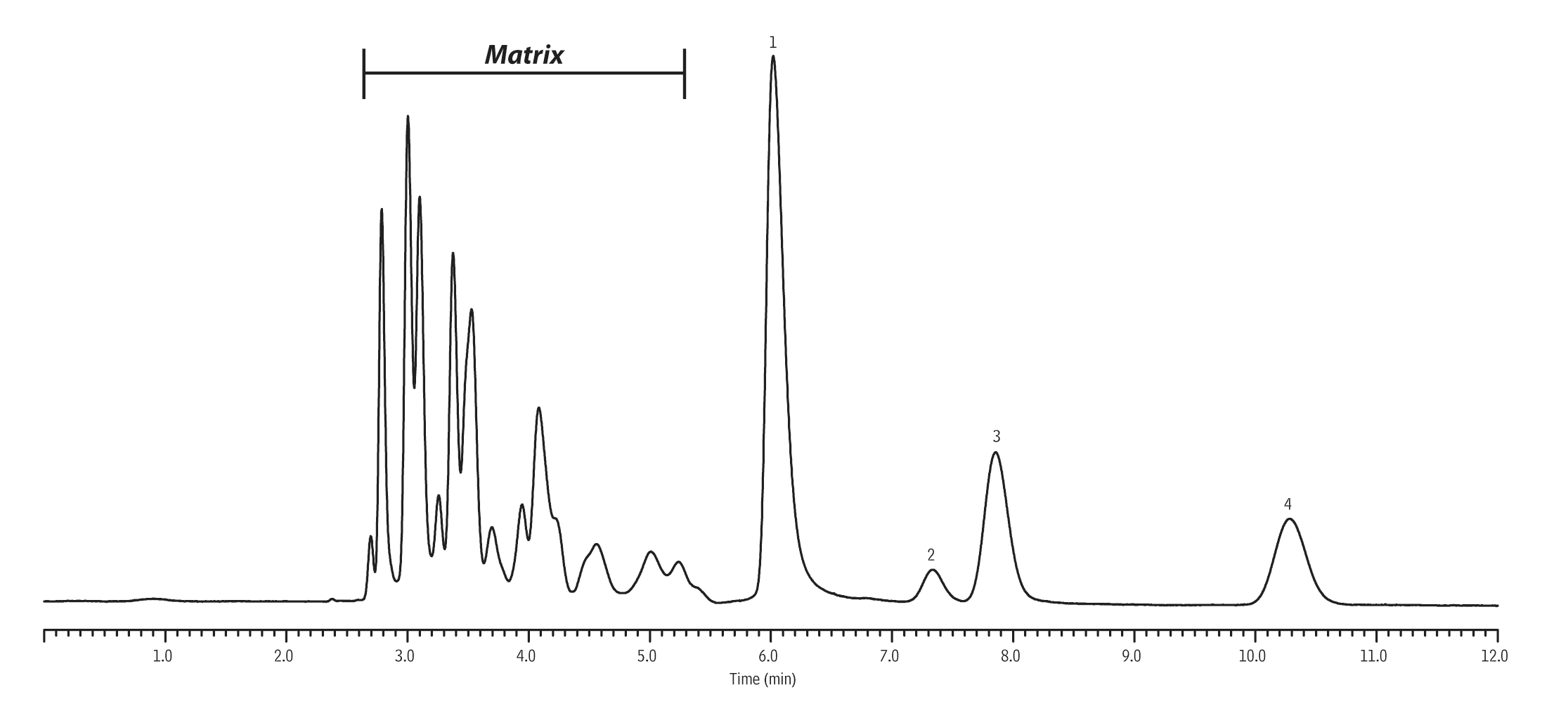 Restek - Chromatograms