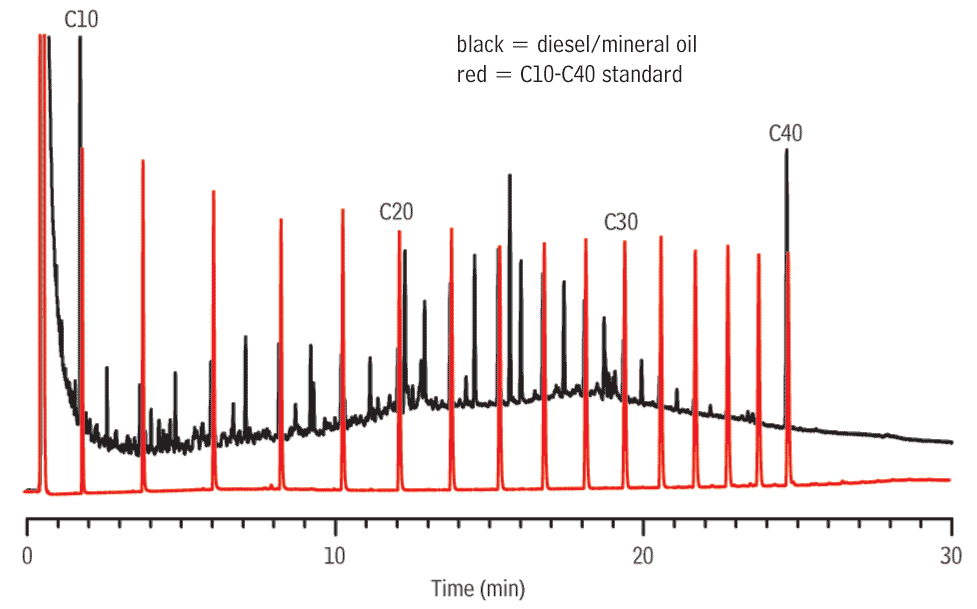 Restek - Chromatograms