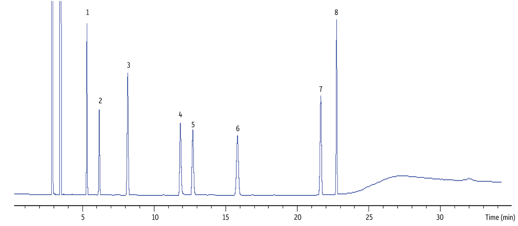Restek - Chromatograms