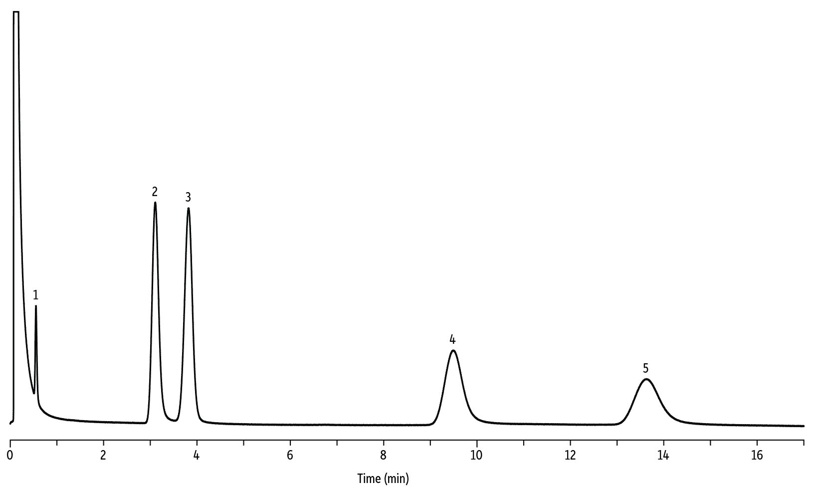 Restek - Chromatograms