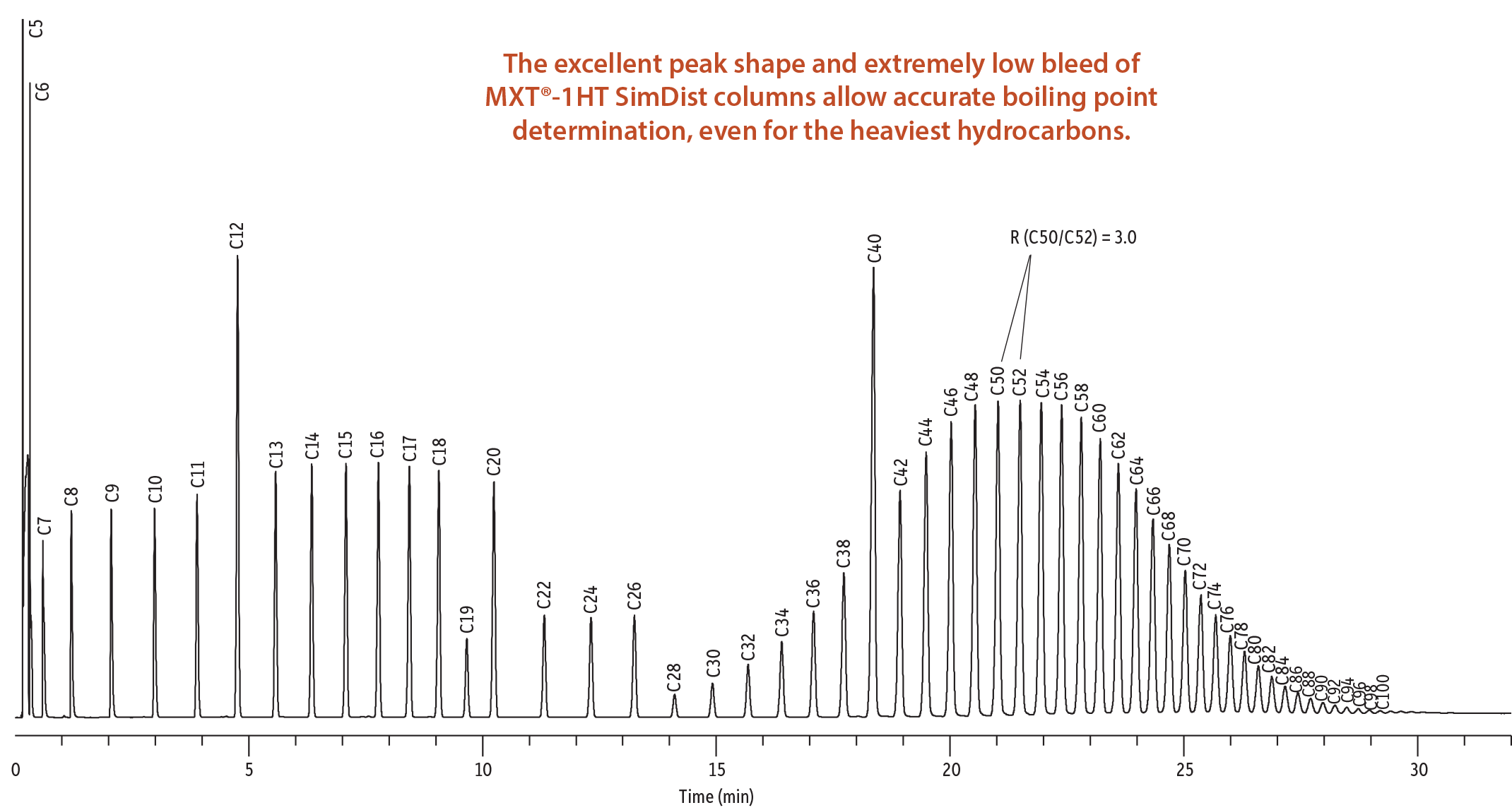 High-Temperature Simulated Distillation on MXT-1HT SimDist by ASTM D7169