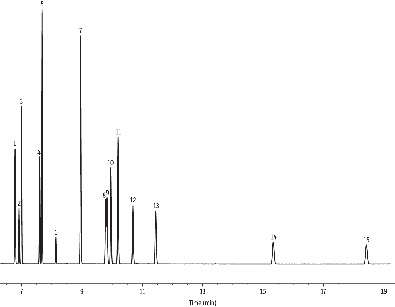 Restek - Chromatograms
