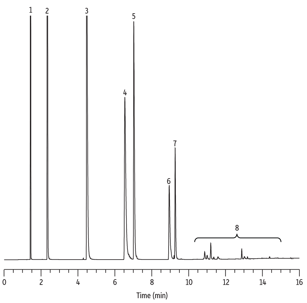 Restek - Chromatograms