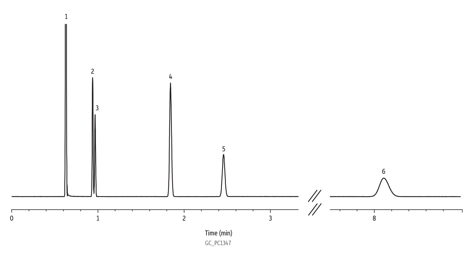 Restek - Chromatograms