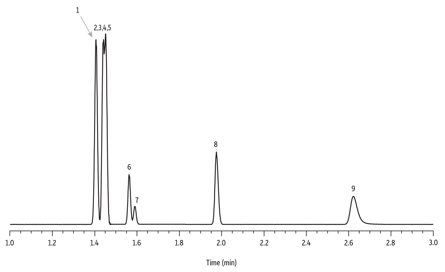 Restek - Chromatograms