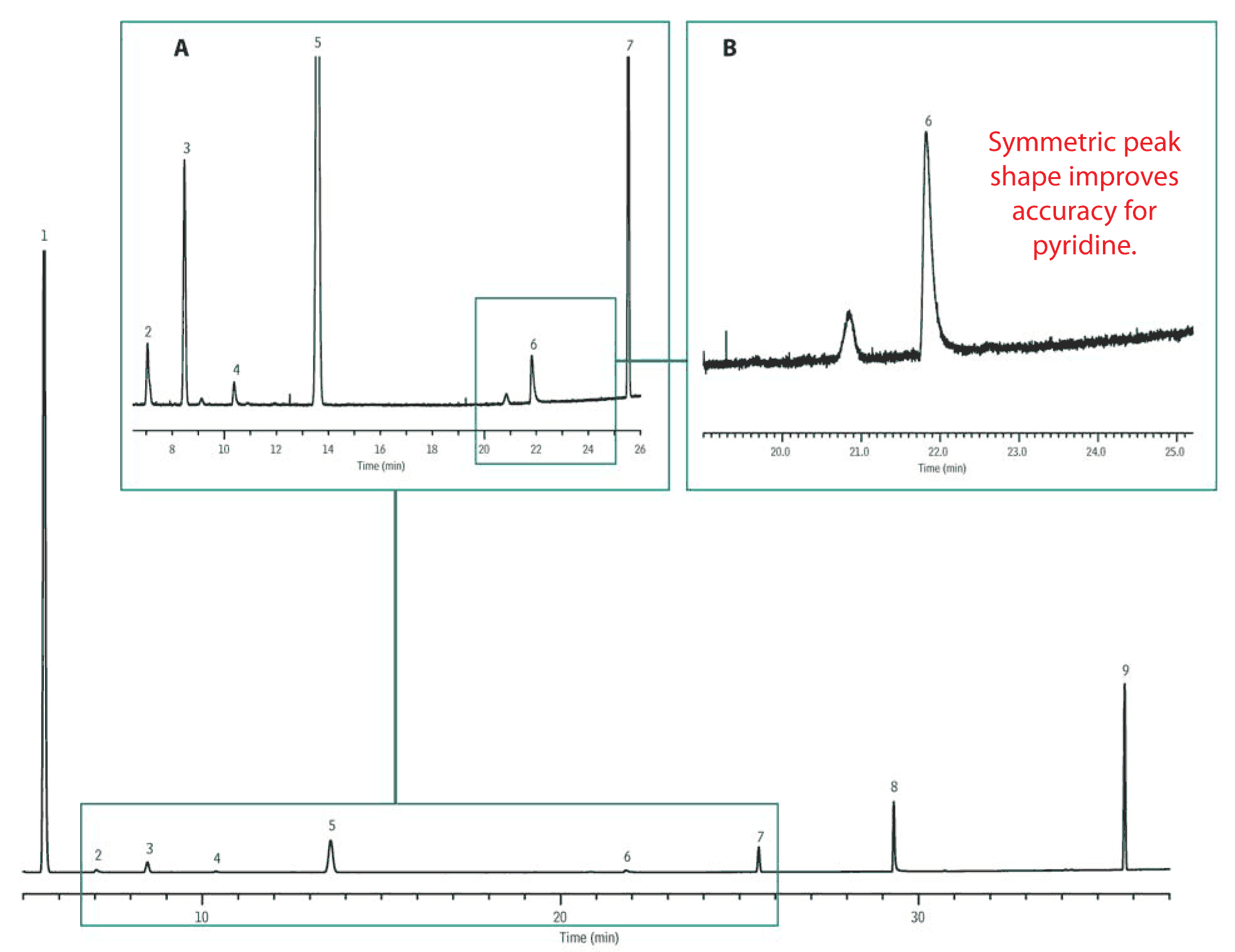 Restek - Chromatograms